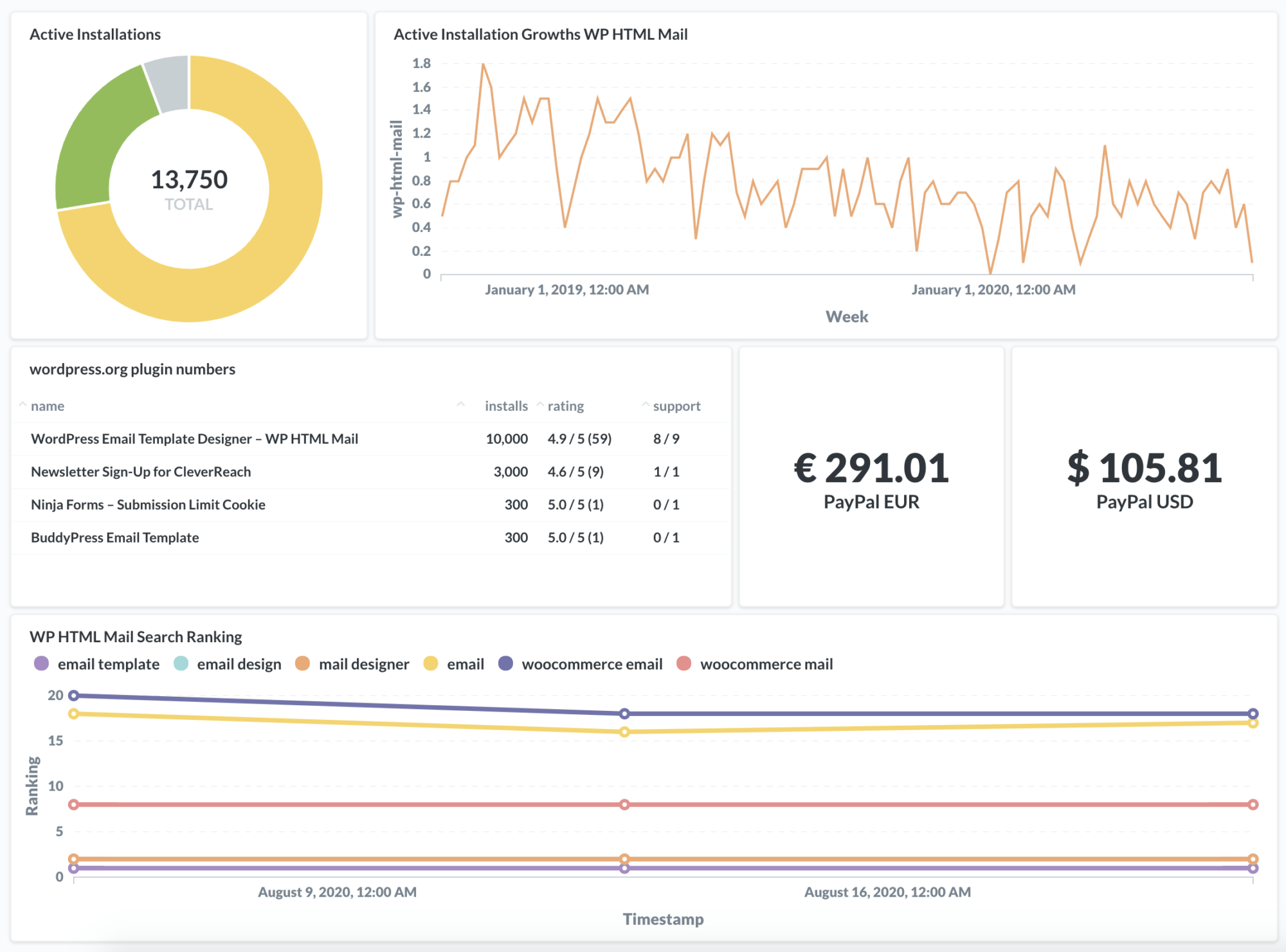 Get your current PayPal balance via API and show on your Metabase dashboard (Plugin Developer ...